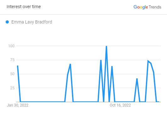 Emma Lavy Bradford, The Search Graph (Source: The Google Trend ...