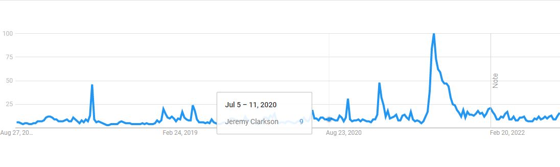 Popularity-Curve-of-Jeremy-Clark-Over-the-time - Players Bio